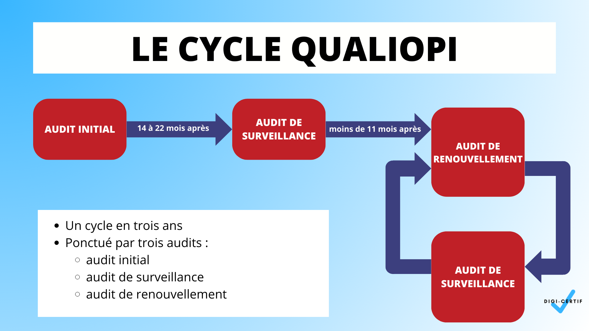 L'audit de renouvellement Qualiopi 2026 : déroulé et attendus