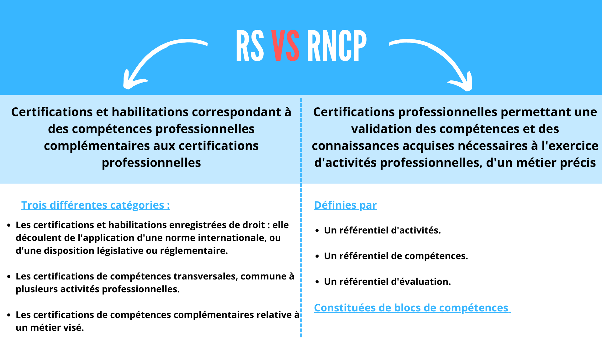 RS et RNCP : les nouvelles notices de France Compétences