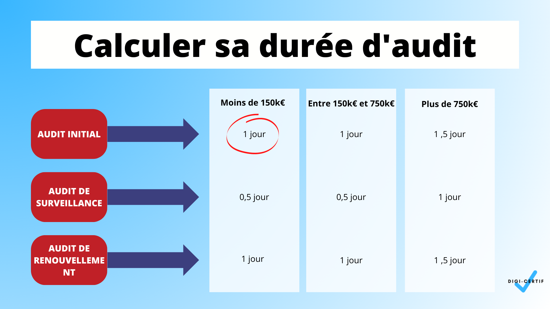Combien de temps va durer mon audit Qualiopi
