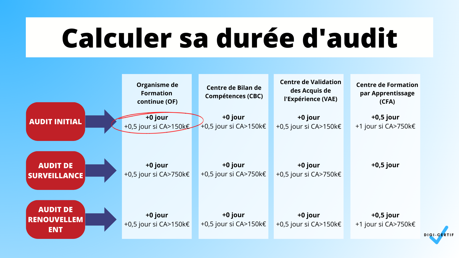 Combien de temps va durer mon audit Qualiopi