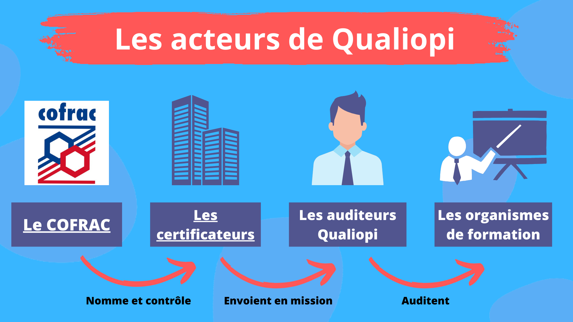 Qualiopi c’est quoi ? Guide vidéo pour débutants (2025)