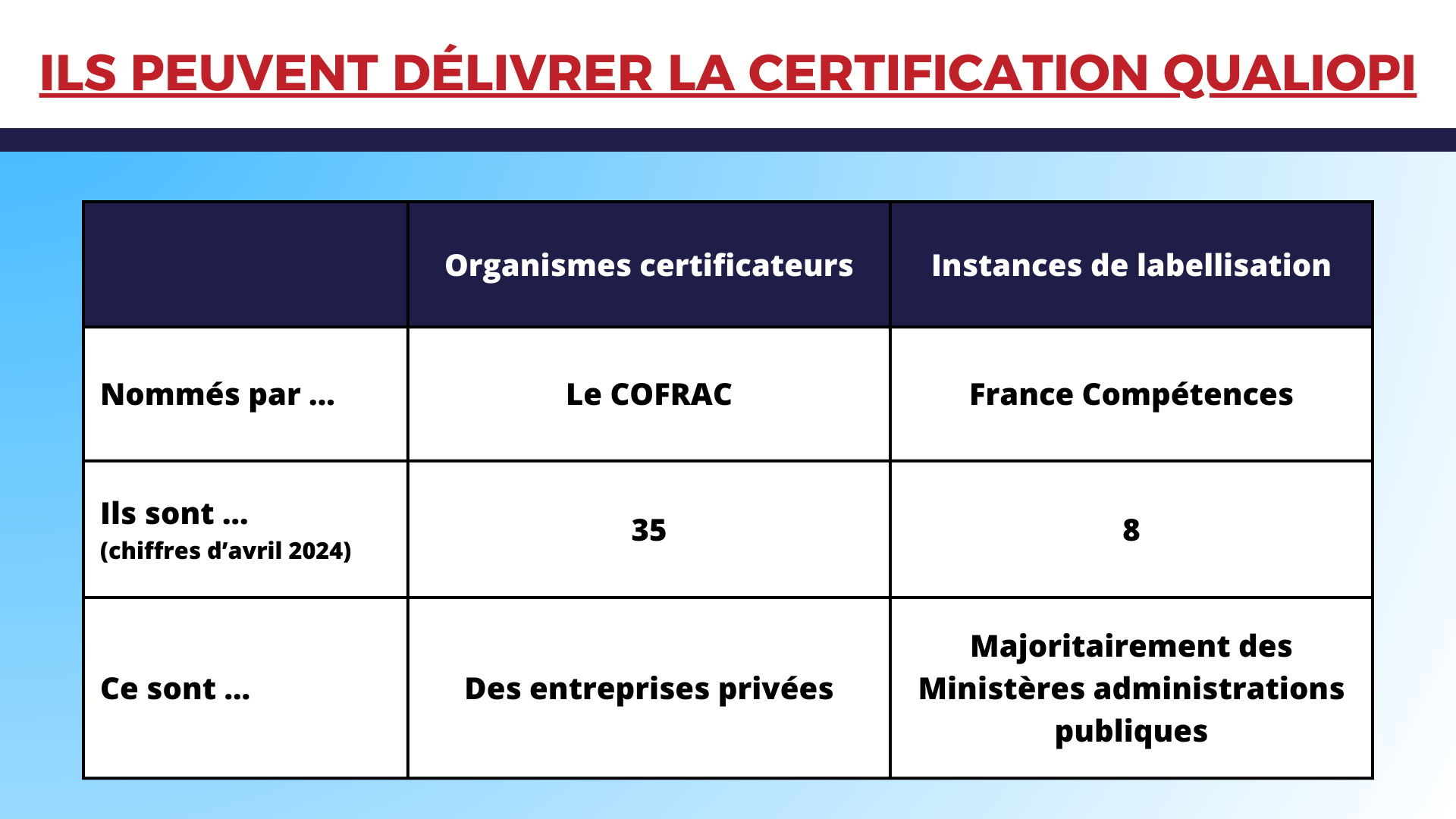 Les instances de labellisation Qualiopi