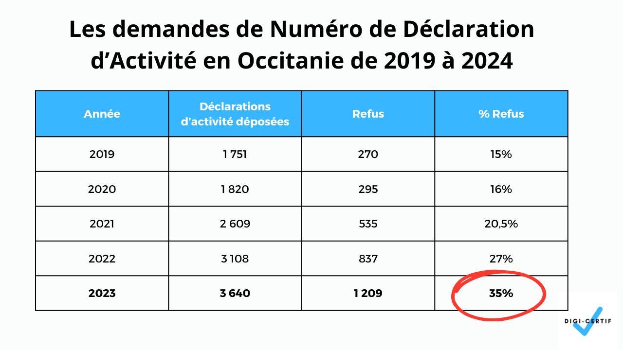 Le Guide ultime pour obtenir son NDA de formation en 2025